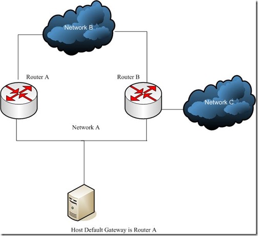 Dophiのブログ: ICMP Redirect : A Common Issue for SLB